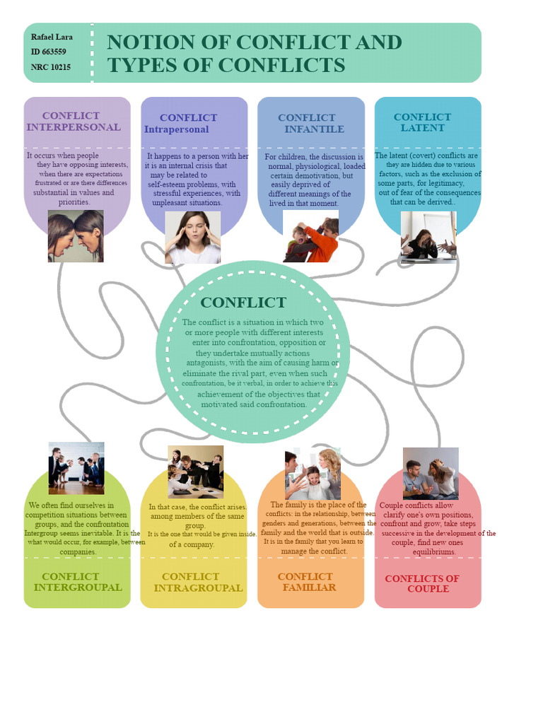 Infographic CONFLICTS | PDF | Emotions | Interpersonal Relationships
