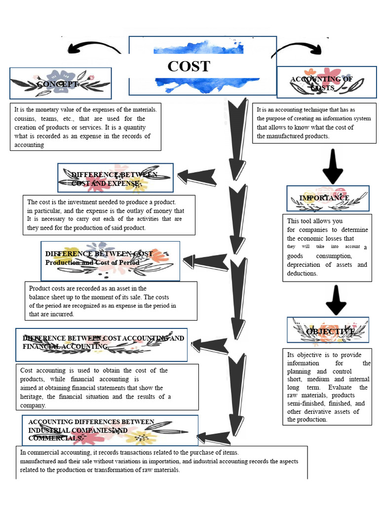 Conceptual Map of Cost | PDF | Expense | Cost Accounting
