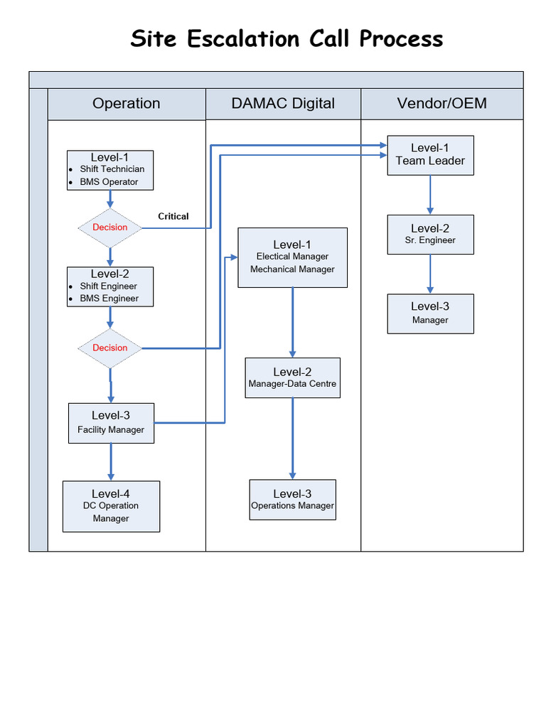 Escalation Process | PDF