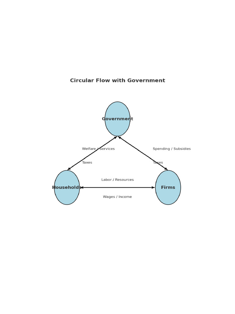 Government Circular Flow Notes | PDF
