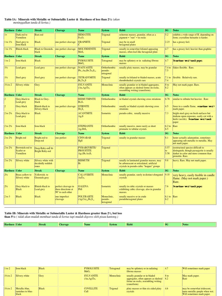 Table of Mineral Properties | Minerals | Classification Of Minerals