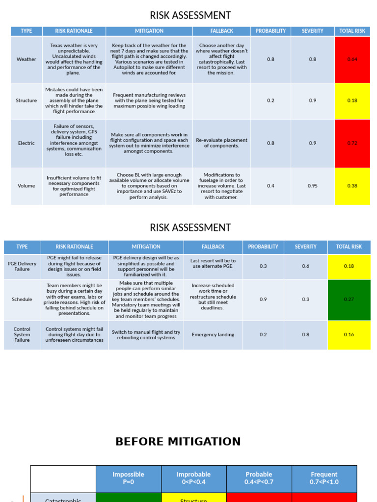 Risk Assessment Covering Airframe Selection | PDF | Risk Assessment | Risk