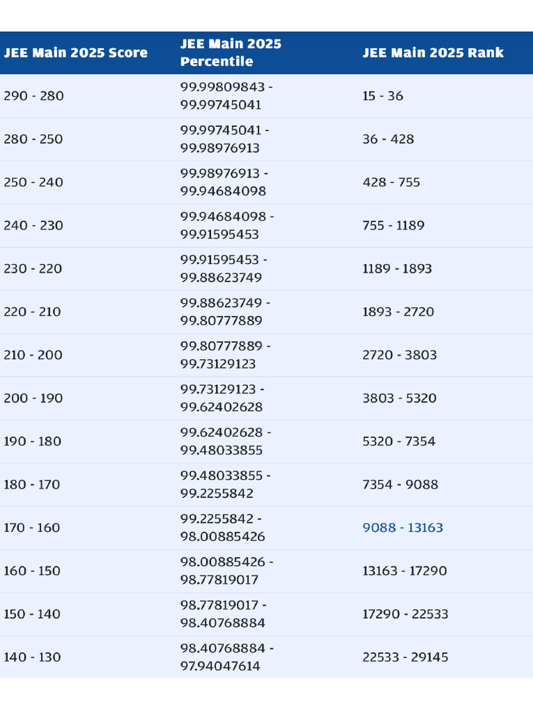 Jee Main Rank Vs Percentile | PDF