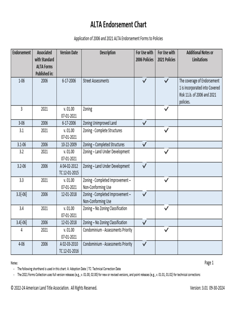 ALTA Endorsement Chart v 3.01 (09!30!24) | PDF | Mortgages | Loans