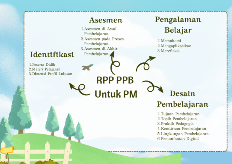 Modul 1_peta Konsep Rpp_anis Telastanti | PDF