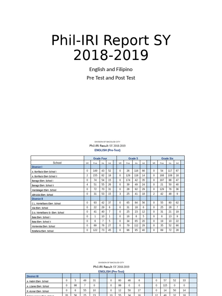 Phil-IRI Report SY 2018-2019 | PDF