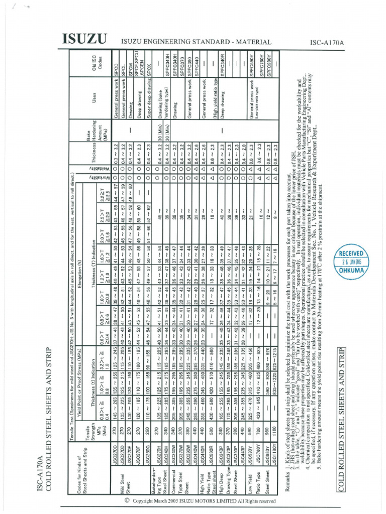 ISC-A170A Cold Rolled Steel Sheet | PDF