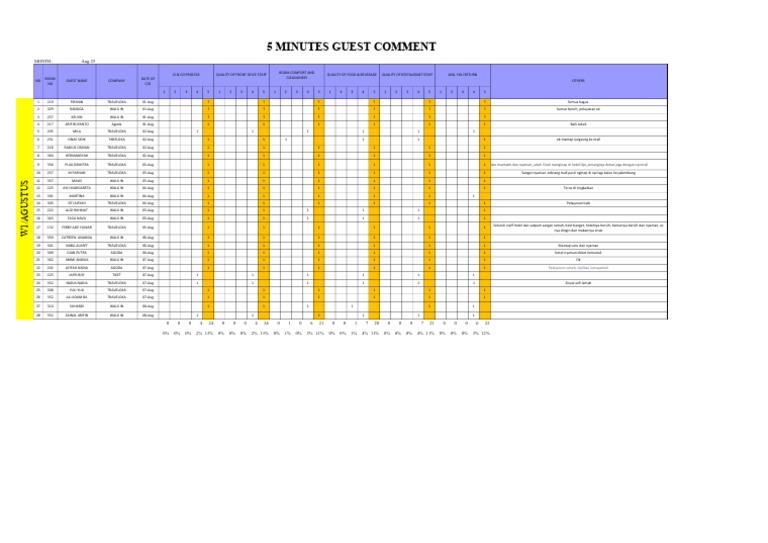 August 2025 Guest Feedback Summary | PDF