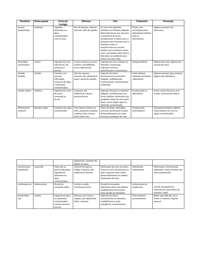 Parasitose: Sintomas, Tratamento e Prevenção | PDF | Especialidades ...