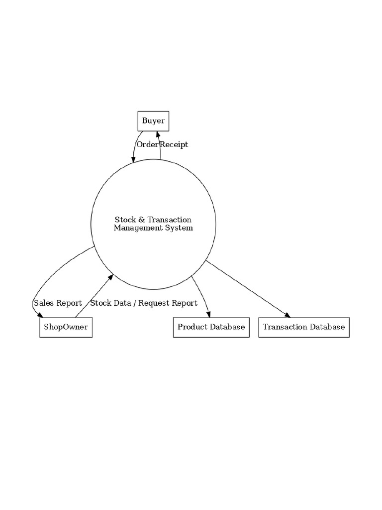 DFD Assignment Clear | PDF