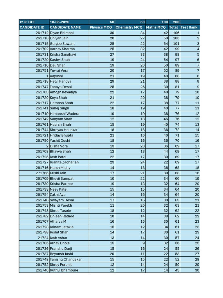 J2 J8 Cet Result. 18-05-25 | PDF