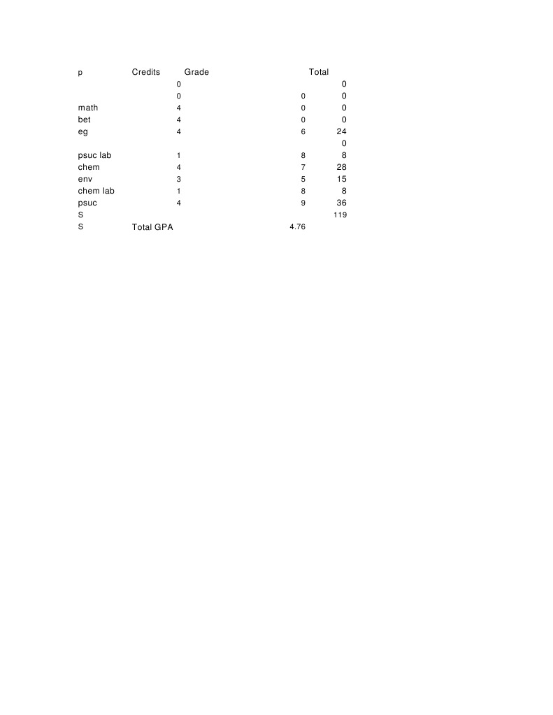 Credits Grade Total 0 0 Math 0 Bet 0 Eg 24 0 Psuc Lab 8 Chem 28 Env 15 Chem Lab 8 Psuc 36 Total ...