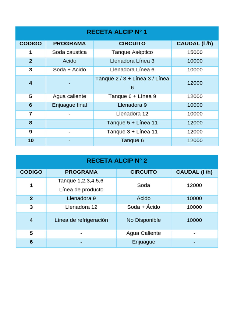 Recetas de Proceso para Llenadoras | PDF