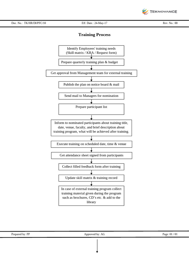 Employee Training Process Guide | PDF