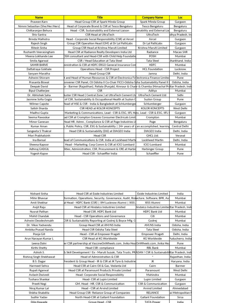 CSR Head List | PDF | Corporate Social Responsibility