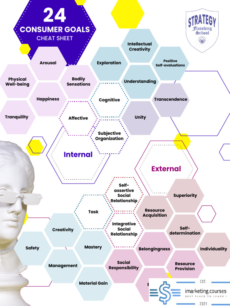 Consumer Goals Cheat Sheet | PDF | Well Being | Feeling
