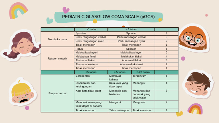Pediatric Glasglow Coma Scale (Pgcs) | PDF