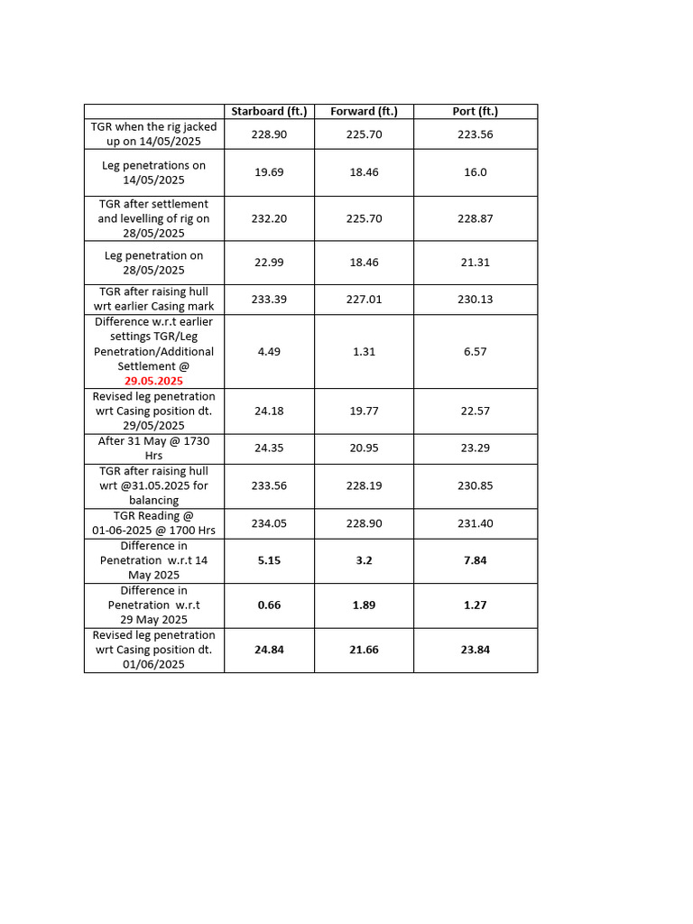 TGR and Leg Penetration Data Summary | PDF