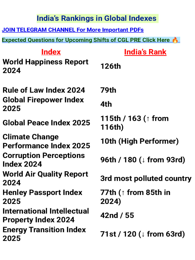India’s Global Index Rankings 2024-2025 | PDF