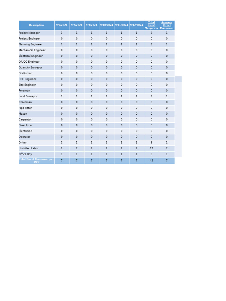 Manpower, Equipment & Material Utilisation Status - Weekly | PDF | Pipe (Fluid Conveyance) | Valve
