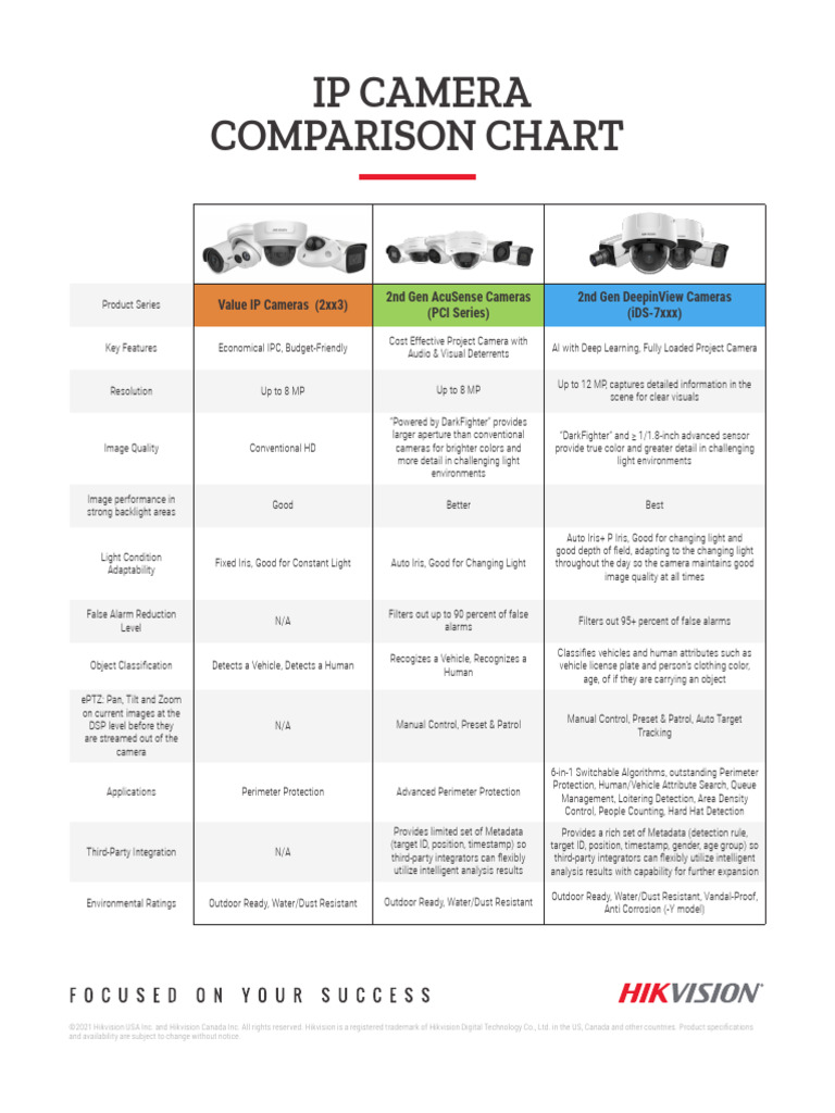 Ip Camera Comparison Chart | PDF | Camera | Aperture