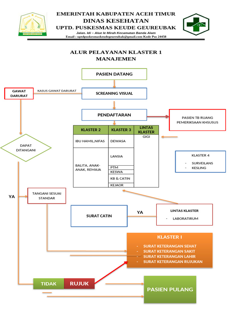 Alur Pelayanan Kesehatan Puskesmas Aceh | PDF