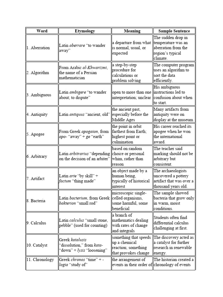 Wordlist For Spelling Bee | PDF | Algorithms