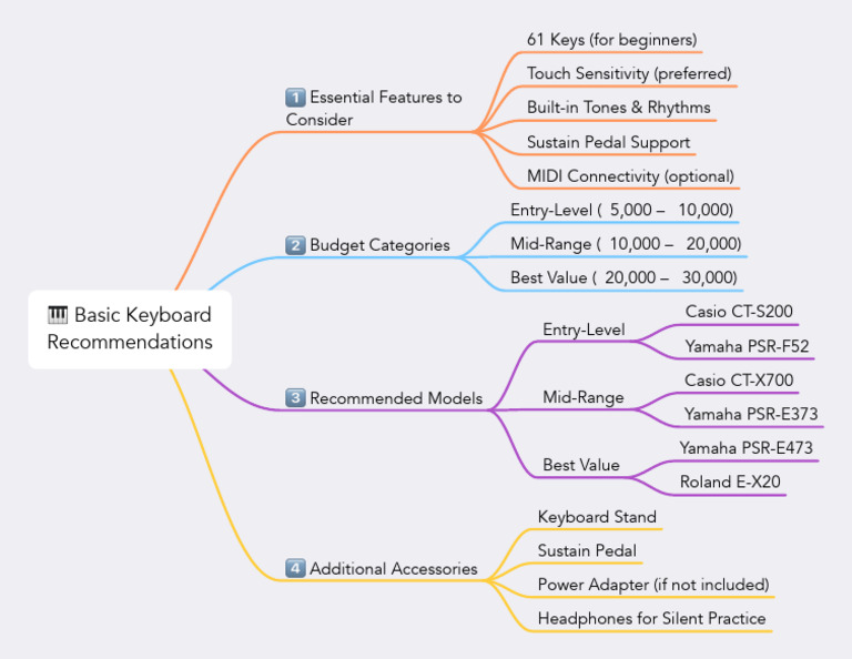 Best Beginner Keyboard Buying Guide | PDF