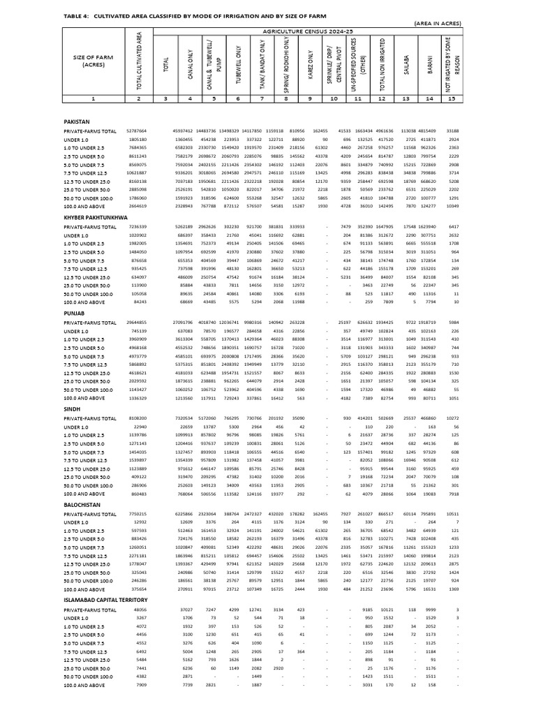 Table 4 PAK National | PDF | Irrigation | Environmental Science