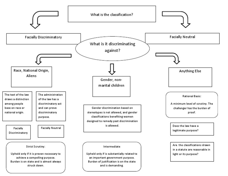 Equal Protection Flow Chart | PDF