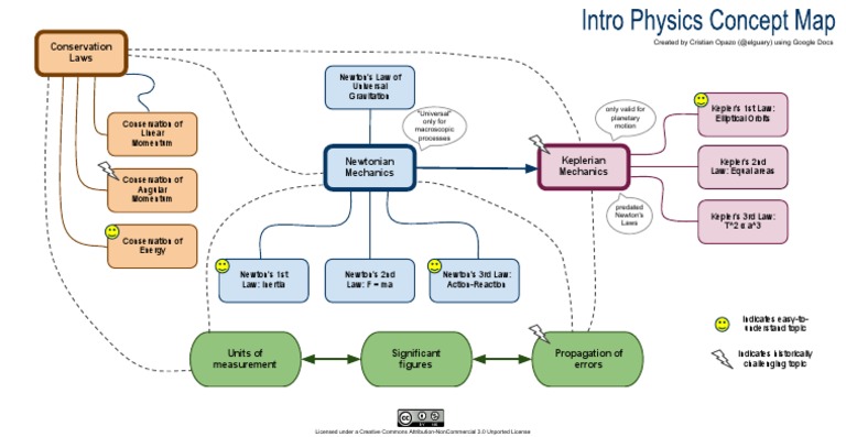 Intro Physics Concept Map | PDF | Technology & Engineering