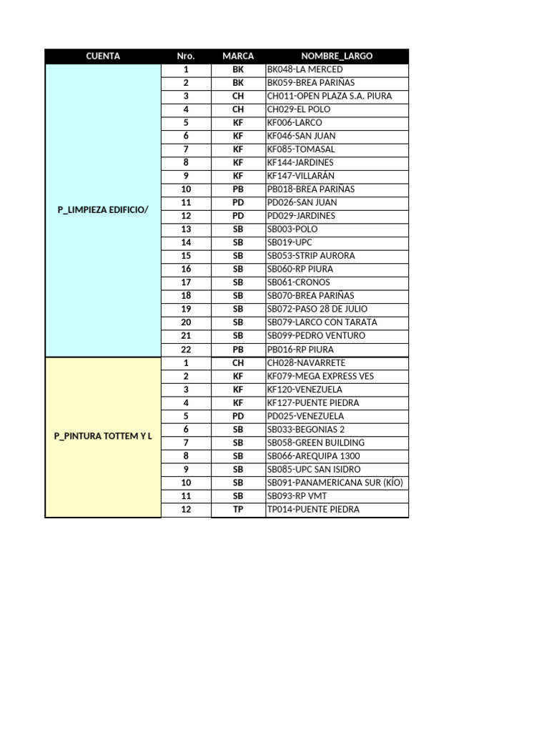 Lista de Tiendas por Marca y Dirección | PDF