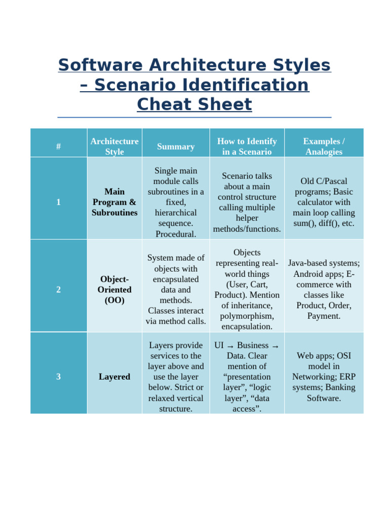 Architecture Styles CheatSheet | PDF | Common Object Request Broker Architecture | Computing