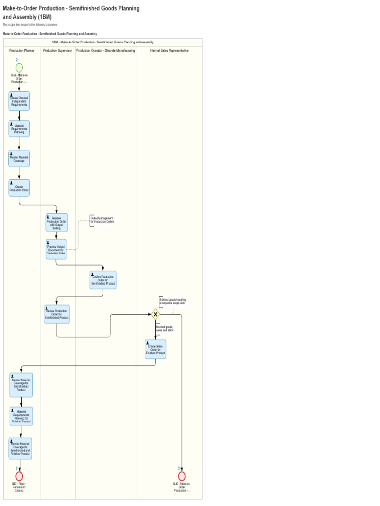 Make-To-Order Production - Semifinished Goods Planning and Assembly ...