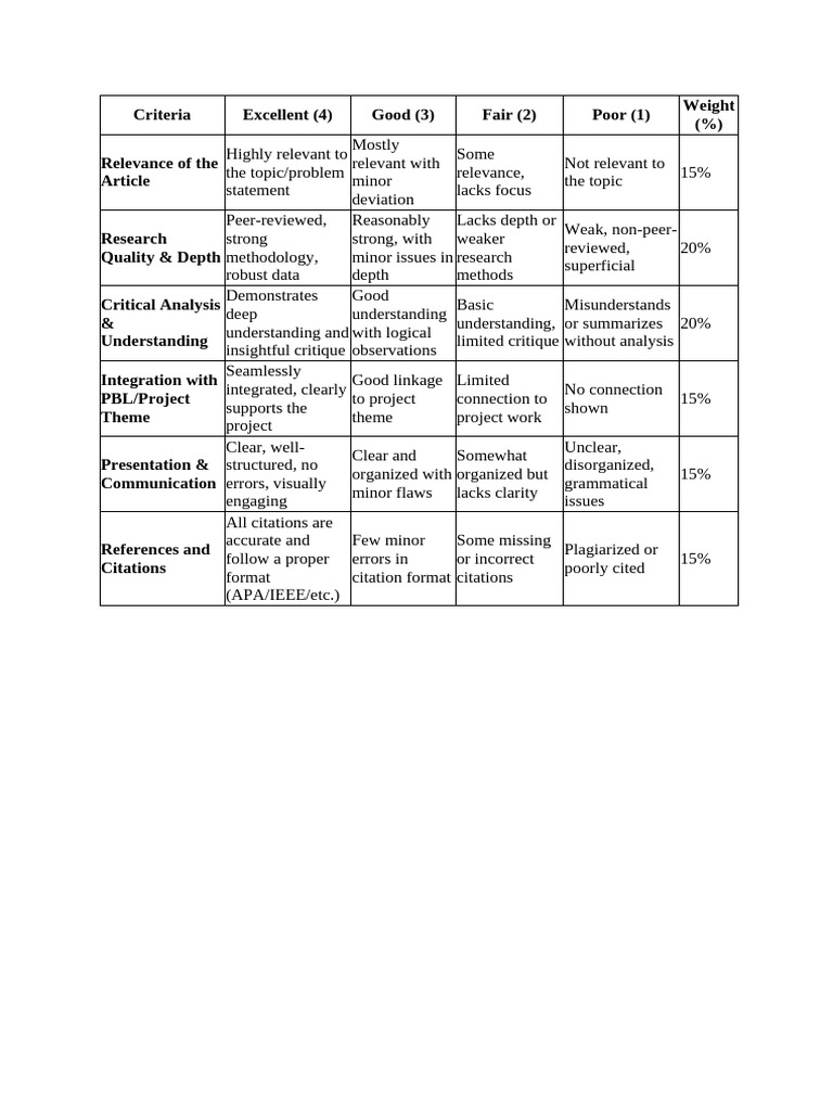 Rubrics For Research Based Evaluation | PDF | Citation | Critical Thinking