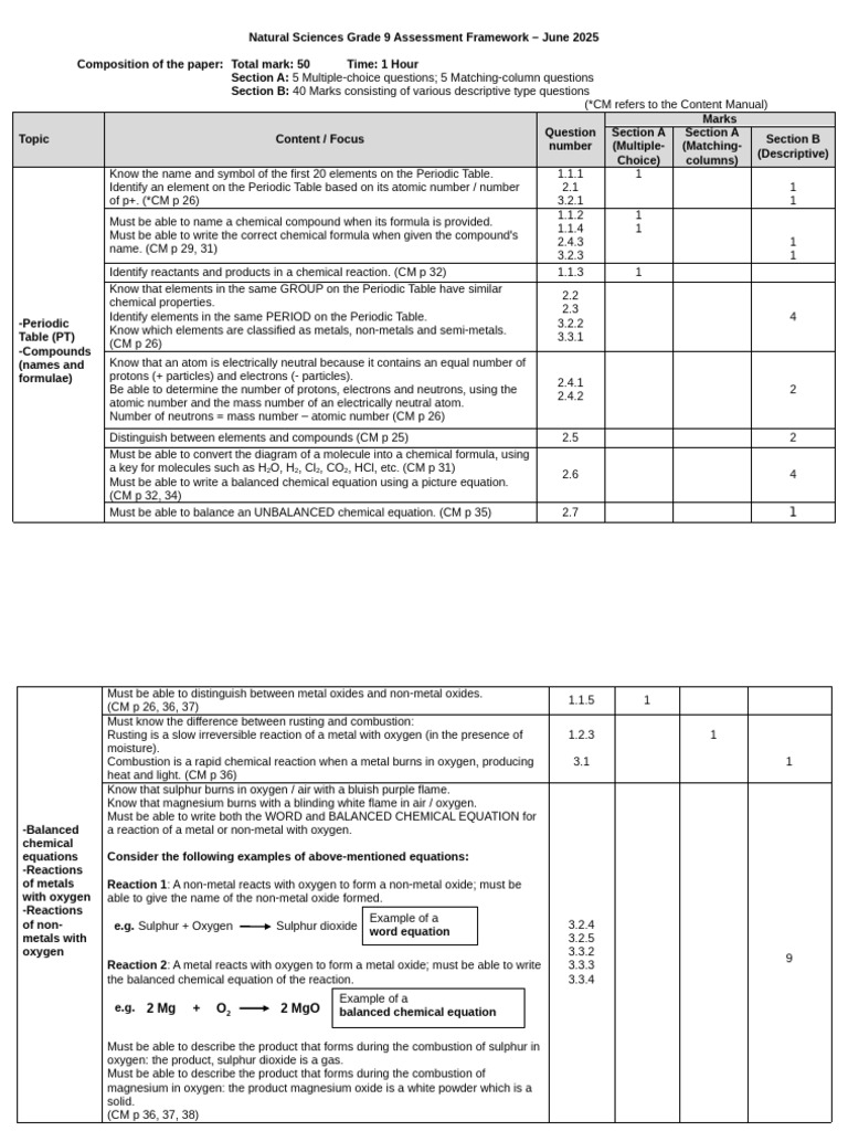 Grade 9 Natural Sciences Assessment Guide | PDF | Chemical Elements | Oxide