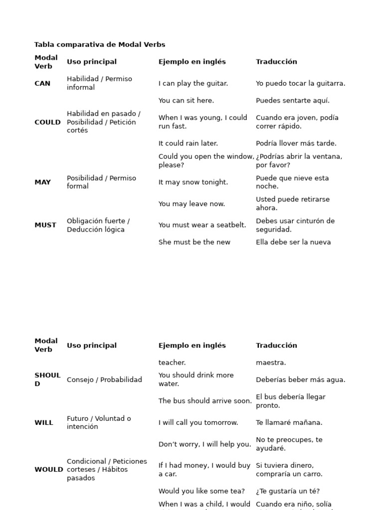 Tabla Comparativa de Modal Verbs | PDF | Grammar | Syntax