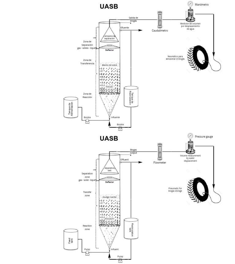 Componentes de un sistema UASB | PDF | Tecnología Ambiental ...