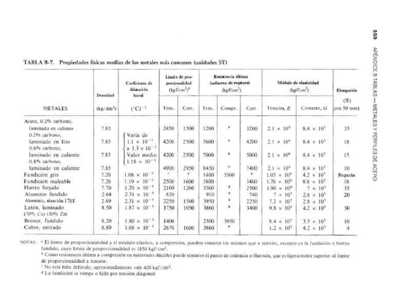 Tabla de Propiedades Fisicas de Los Metales Mas Comunes - Singer | PDF