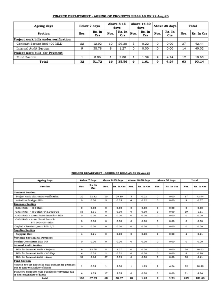 Ageing of Project Bills Report 22-Aug-25 | PDF | Sanitary Sewer | Water ...