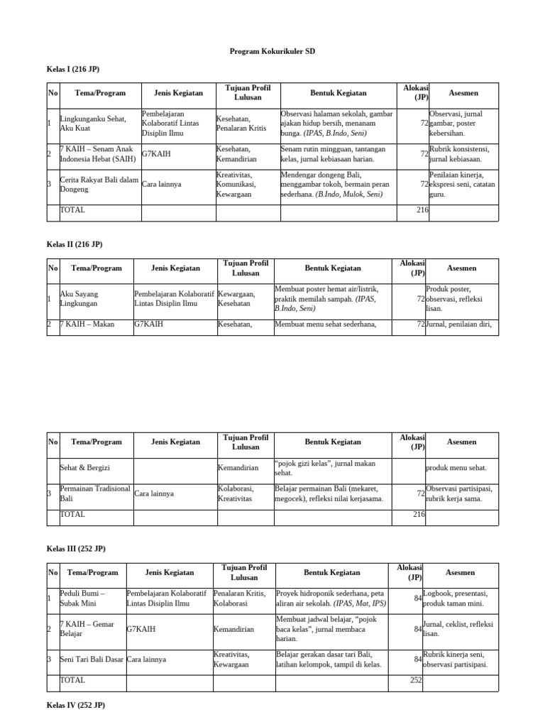 Program Kokurikuler SD - I Made Arjana | PDF