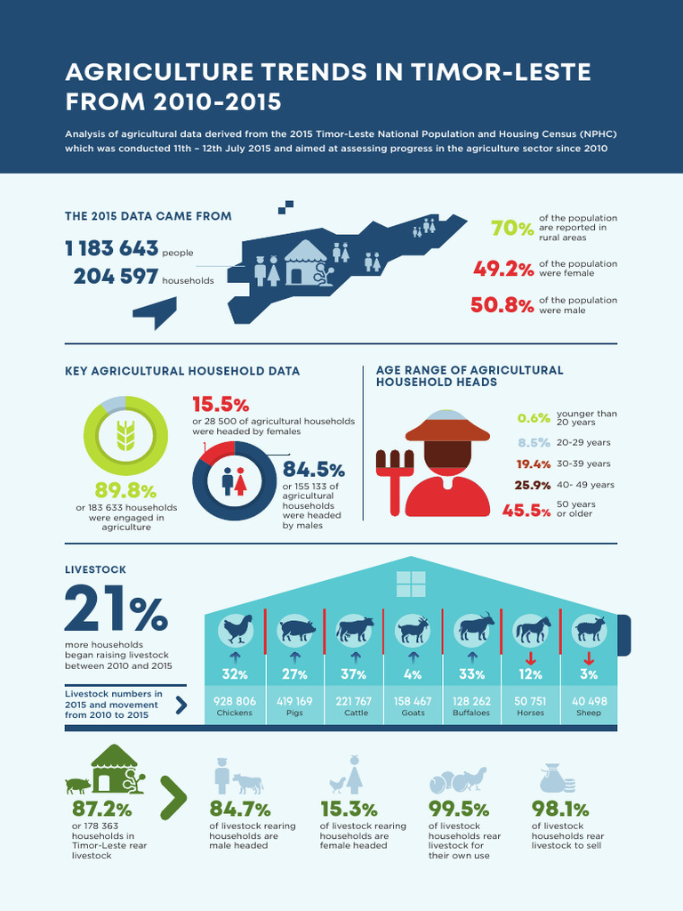 FAO TL Infographics S English-Language | PDF | Livestock | Agriculture