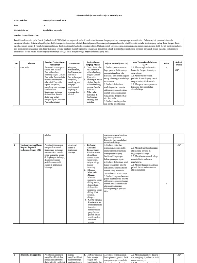 CP,TP dan ATP PEND.PANCASILA KELAS 2 | PDF