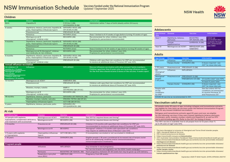 NSW Immunisation Schedule 2025 | PDF | Vaccines | Vaccination