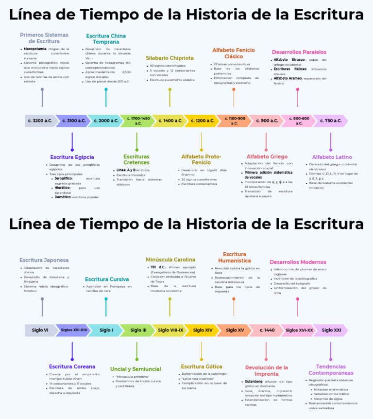 Línea Del Tiempo | PDF | Alfabeto | Escritura