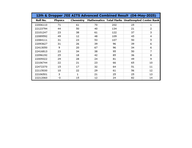JEE AITS Advanced Results May 2025 | PDF