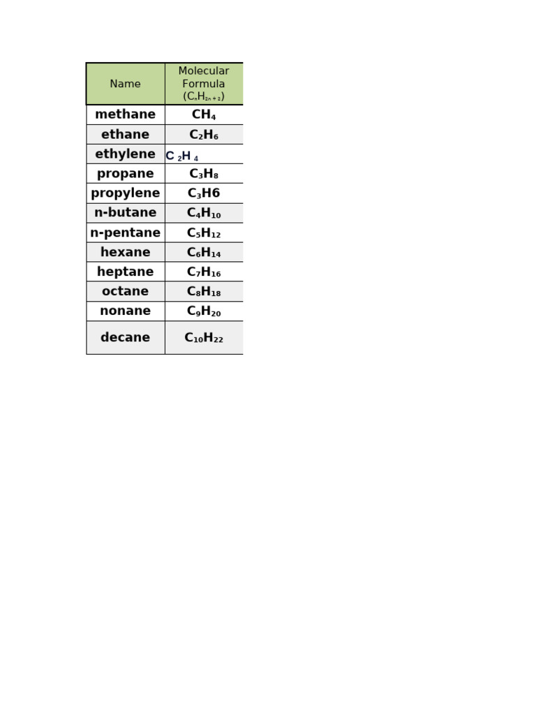 C1 to C10 Hydrocarbons Overview | PDF