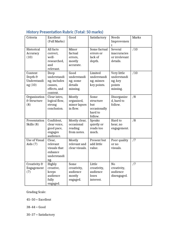 History Presentation Rubric | PDF | Accuracy And Precision | Cognition