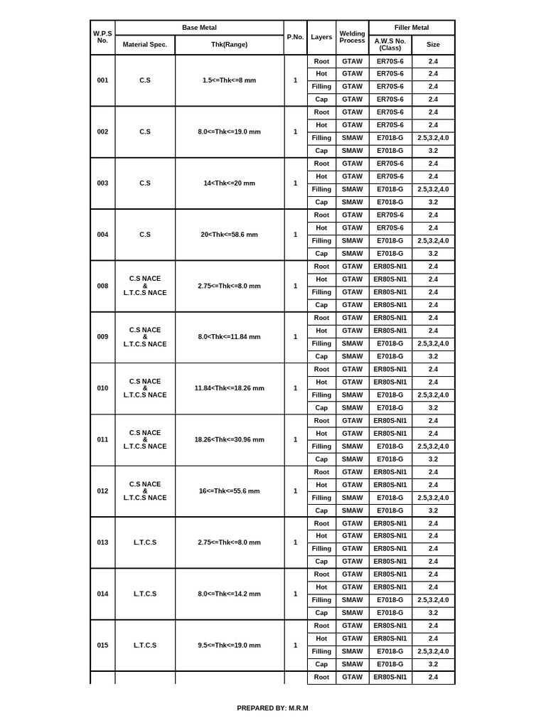 Welding Specifications for Carbon Steel | PDF | Tungsten | Metals