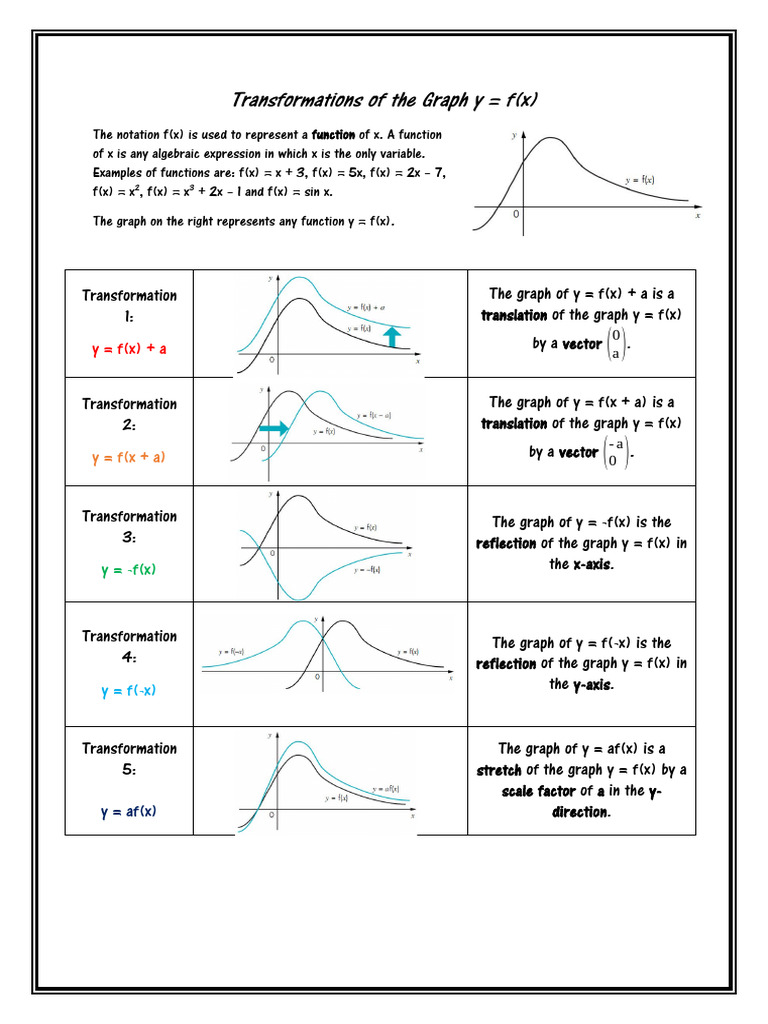Graph Transformations of y = f(x) | PDF | Function (Mathematics ...